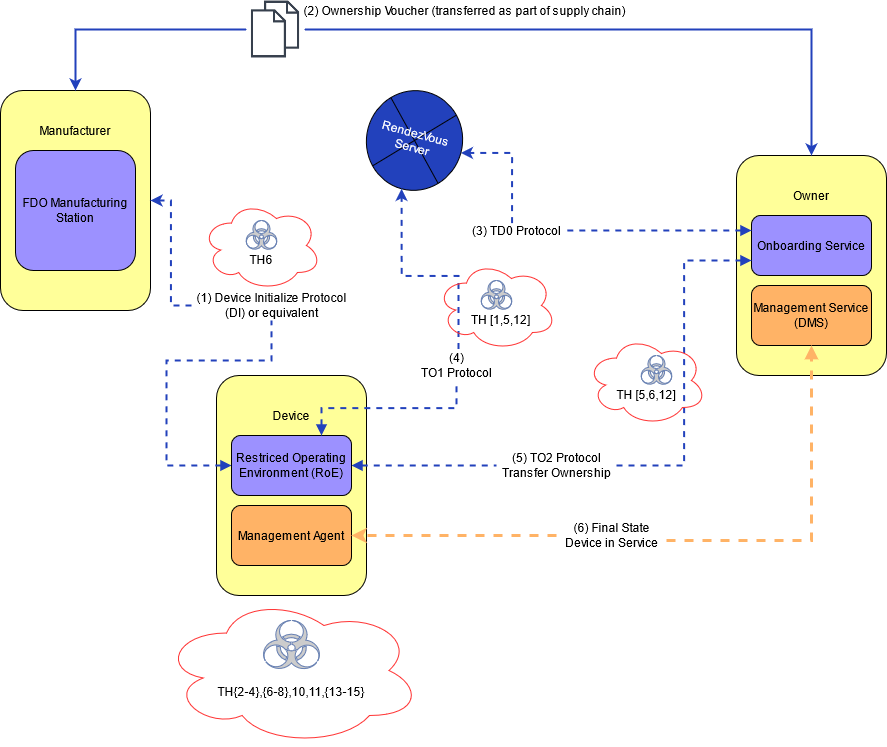 FDO Security Requirements