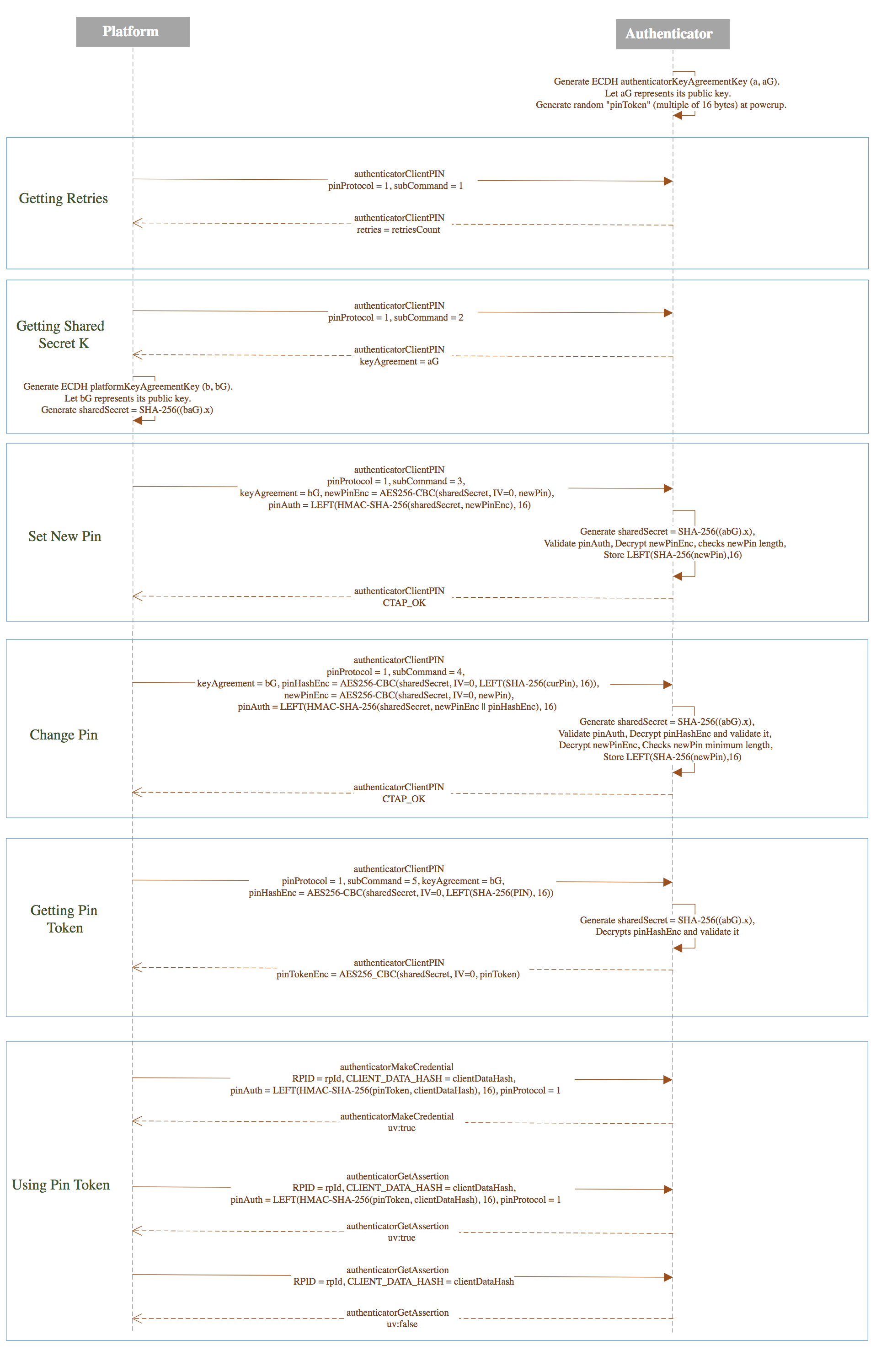 Client to Authenticator Protocol (CTAP)